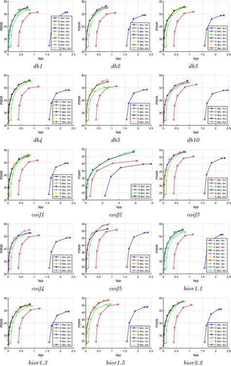 Image Compression Performance Curves For Different Types Of Filter Download Scientific Diagram