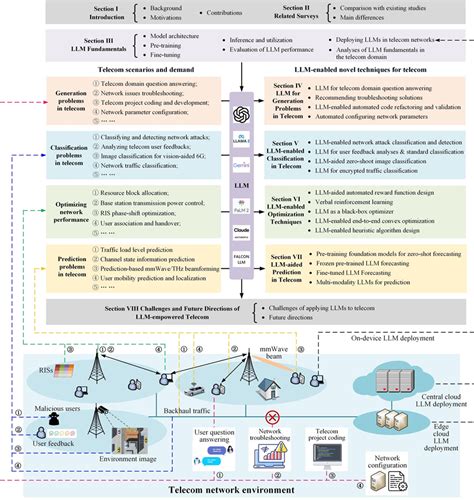 📡 Unlocking The Future Of Telecom With Large Language Models A Deep
