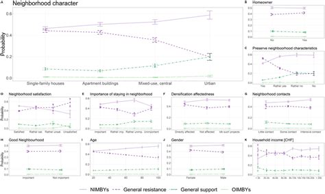 Visualized Predictions For The Multinomial Regression Results Download Scientific Diagram