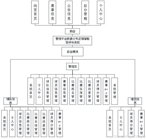 计算机毕业设计之基于spring Bootvue的管理平台的青少年足球学校设计与实现 Csdn博客