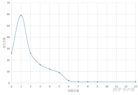 泊松分布在发帖时间间隔估计中的应用 知乎