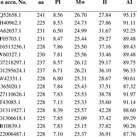Physiochemical Properties Of Manganese Superoxide Dismutase In Download Scientific Diagram