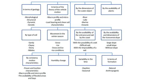 Structure And Classification Features Of Coastal Zones Download
