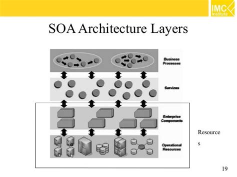 Service Oriented Architecture Soa [1 5] Introduction To Soa