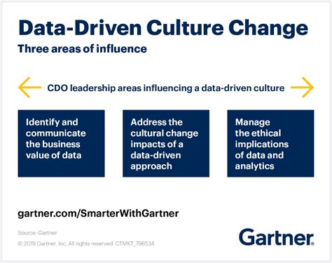 Create A Data Driven Culture By Influencing 3 Areas Smarter With