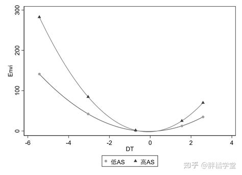 Stata绘制回归效果图 知乎