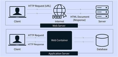 Web Server And Application Server Compared Server Basket