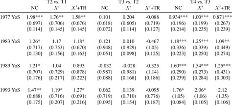 Iv Estimates Of The Effect Of Track Assignment With And Without Controls Download High