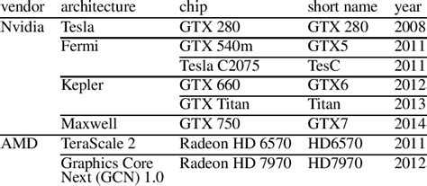 Table 1 From Weak Behaviours And Programming Assumptions Semantic Scholar