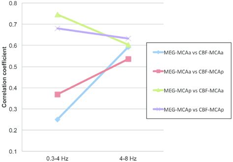 Correlation Coefficient Between The Cbf And Meg In The Rois Of The Mcaa