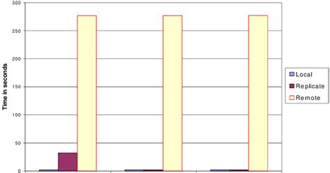Replication Performance Download Scientific Diagram