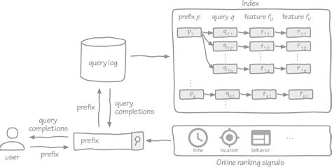 Figure 21 From A Survey Of Query Auto Completion In Information Retrieval Semantic Scholar