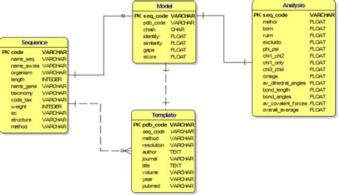 This Diagram Describes The Entity Relationships For Database Tables Download Scientific Diagram