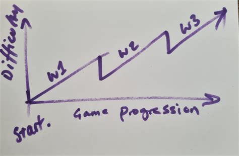 Devlog 5 Difficulty And Game Flow Unearthed By Benjelter Gumpy Function