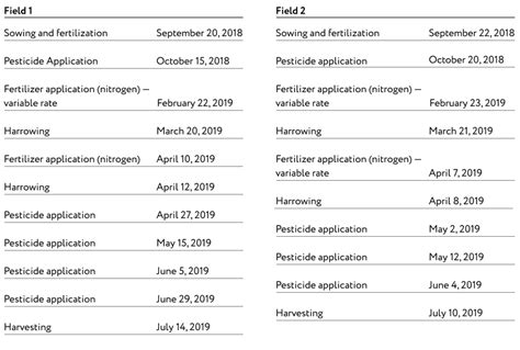 The 3 Most Popular Nitrogen Fertilizer Application Methods