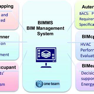 BIM EEB BIM Based Toolkit Download Scientific Diagram