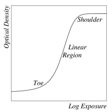 8 Typical Exposure Curve Of A Film Download Scientific Diagram