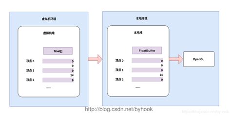 Android平台下opengl Es 30从零开始android Opengi在哪个目录 Csdn博客