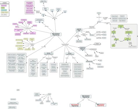 Agile Systems Engineering