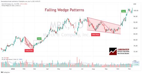 Unlock A 74 Win Rate With Falling Wedge Pattern