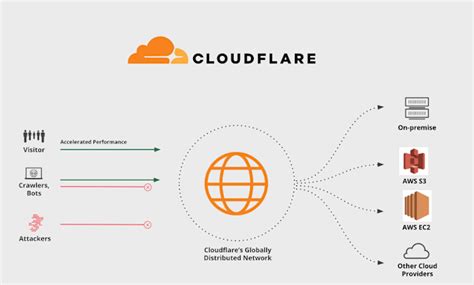 Setup Cloudflare Ssl To Website Or Fix Ssl Cdn Errors By Sameermallah911 Fiverr