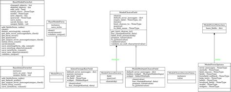 Im Looking For A Class Hierarchy Diagram Of Classes Used By Django