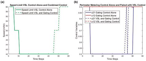 Coordinated Perimeter Flow And Variable Speed Limit Control For Mixed Freeway And Urban Networks