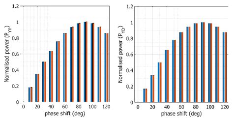 Normalised Power Of Three Phase Dab Download Scientific Diagram