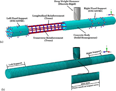 A Fem Modeling Assembly B Fem Meshing Download Scientific Diagram