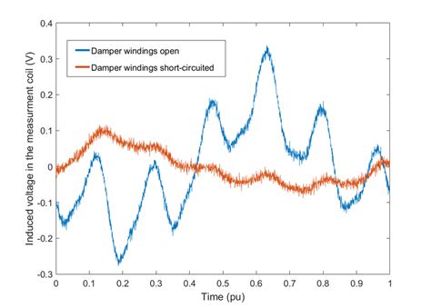 Induced Voltage Waveforms In The Measurement Coil For I Exc 0 A