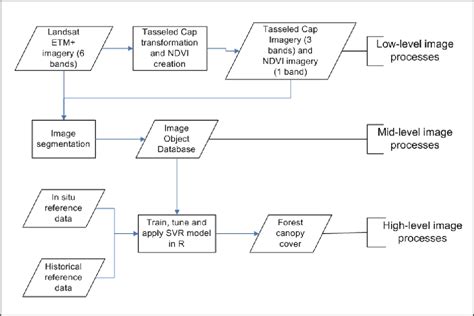 Figure 2 From An Integrated Method For Forest Canopy Cover Mapping Using Landsat Etm Imagery