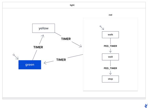 creating web apps with declarative programming and fsms toptal®