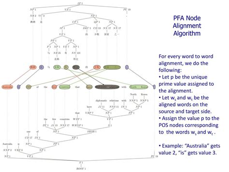 Ppt Resource Acquisition For Syntax Based Mt From Parsed Parallel
