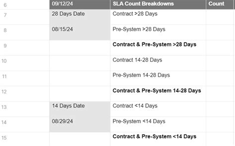 Formula For Countifs And Dynamic Date Range — Smartsheet Community
