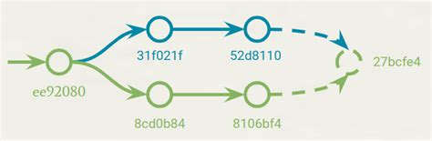 Git Learn By Doing Chapter 3 Notes Of Maks Nemisj