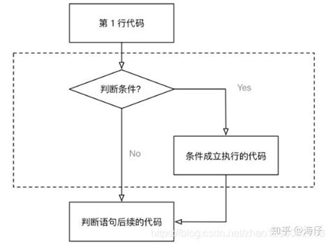 Python基础之判断if语句 知乎