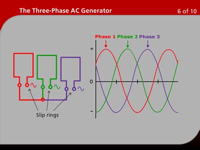 The Three Phase AC Generator Wisc Online OER