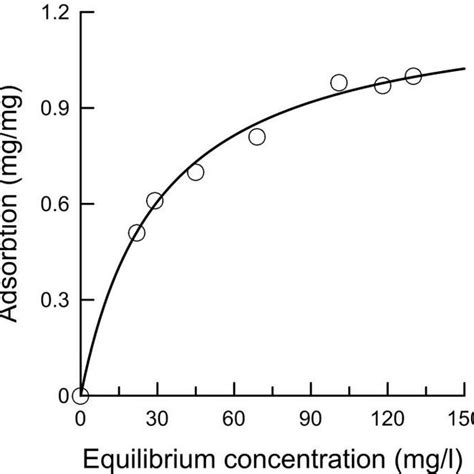 The Effect Of The Equilibrium Concentration On The Specific Adsorption