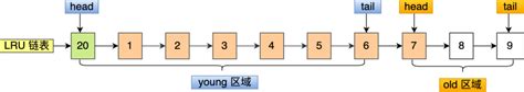 Mysql数据库buffer Pool缓冲池详解mysql Bufferpool Csdn博客