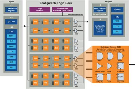 Microchip Unveils Next Evolutionary Step In Customizable Logic EE Times Asia