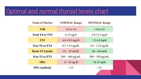 Cat Thyroid Levels Normal Range Chart [pdf] Diagnostic Testi