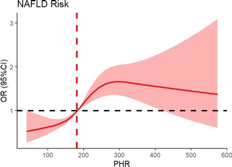 The Nonlinear Relationship Between The Phr And The Risk Of Nafld A Download Scientific Diagram