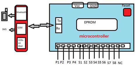 Circuit Diagram Of A Microcontroller Interfaced To A Gsm Module Download Scientific Diagram