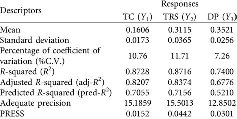 Regression Analysis Of Variance For All Three Responses Download