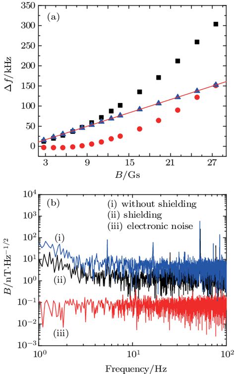 Color Online A Checking Of The Linear Relationship Given By Eq Download Scientific Diagram