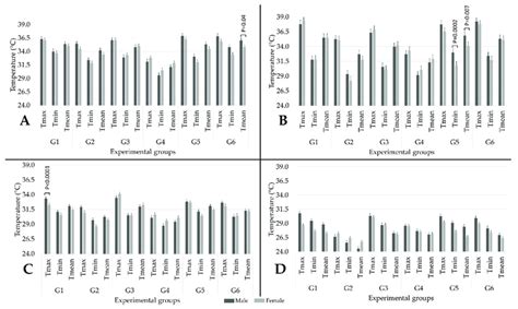 Effect Of Sex 5 Males And 5 Females In Each Group On The Maximum