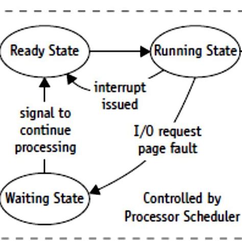 3 Password Verification Flowchart Showing How The Users Password Is