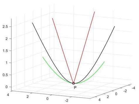Mathematics Section Of Symmetry On Linkedin Pedal Curves Of Non