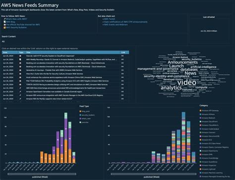 Yuriy Prykhodko On Linkedin Did You Know That Last Week Aws Published 45 Launch Announcements