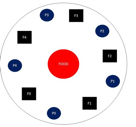 dining philosopher problem in operating system job saarnee